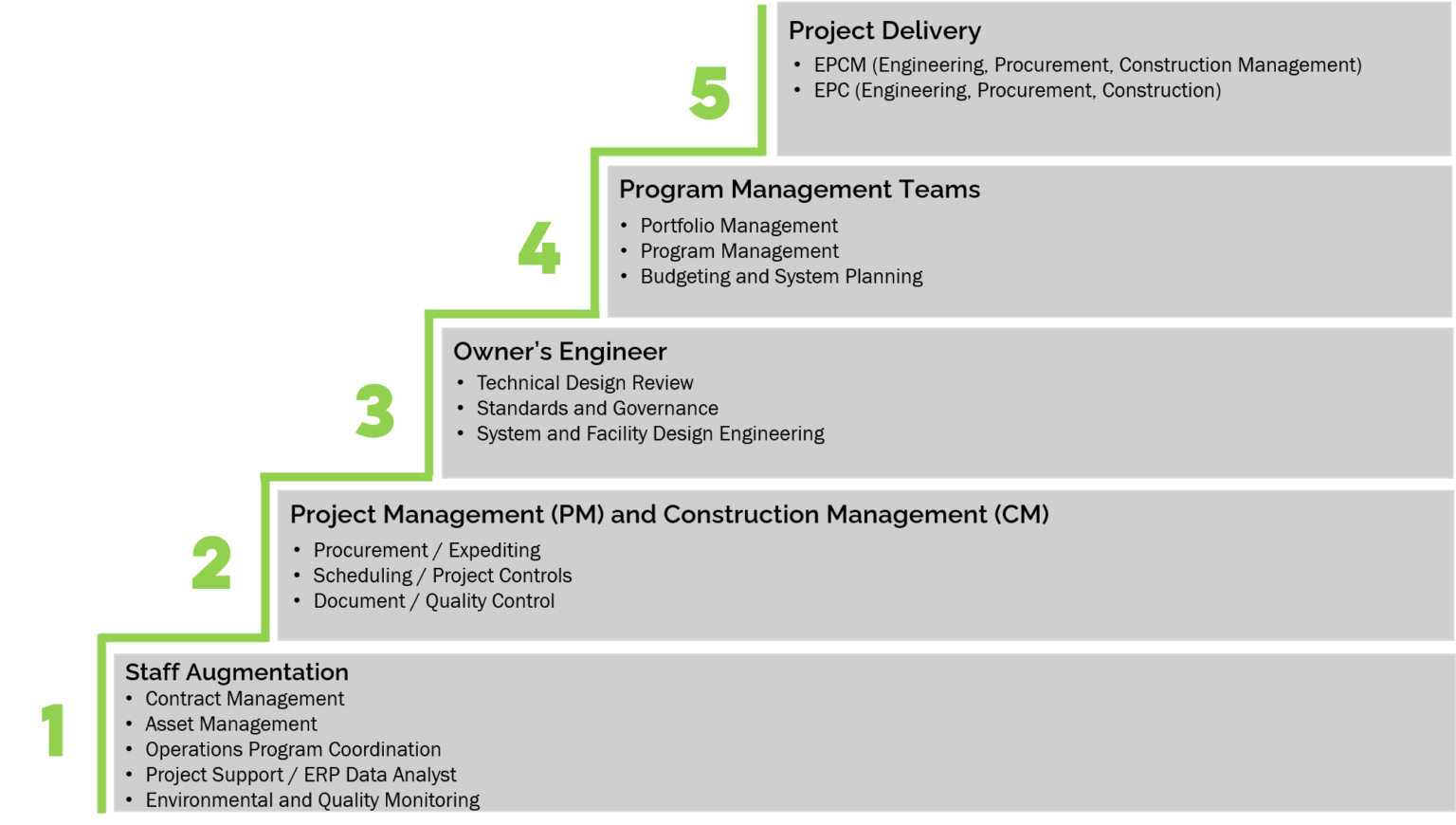 Program & Project Management Services - LaBella