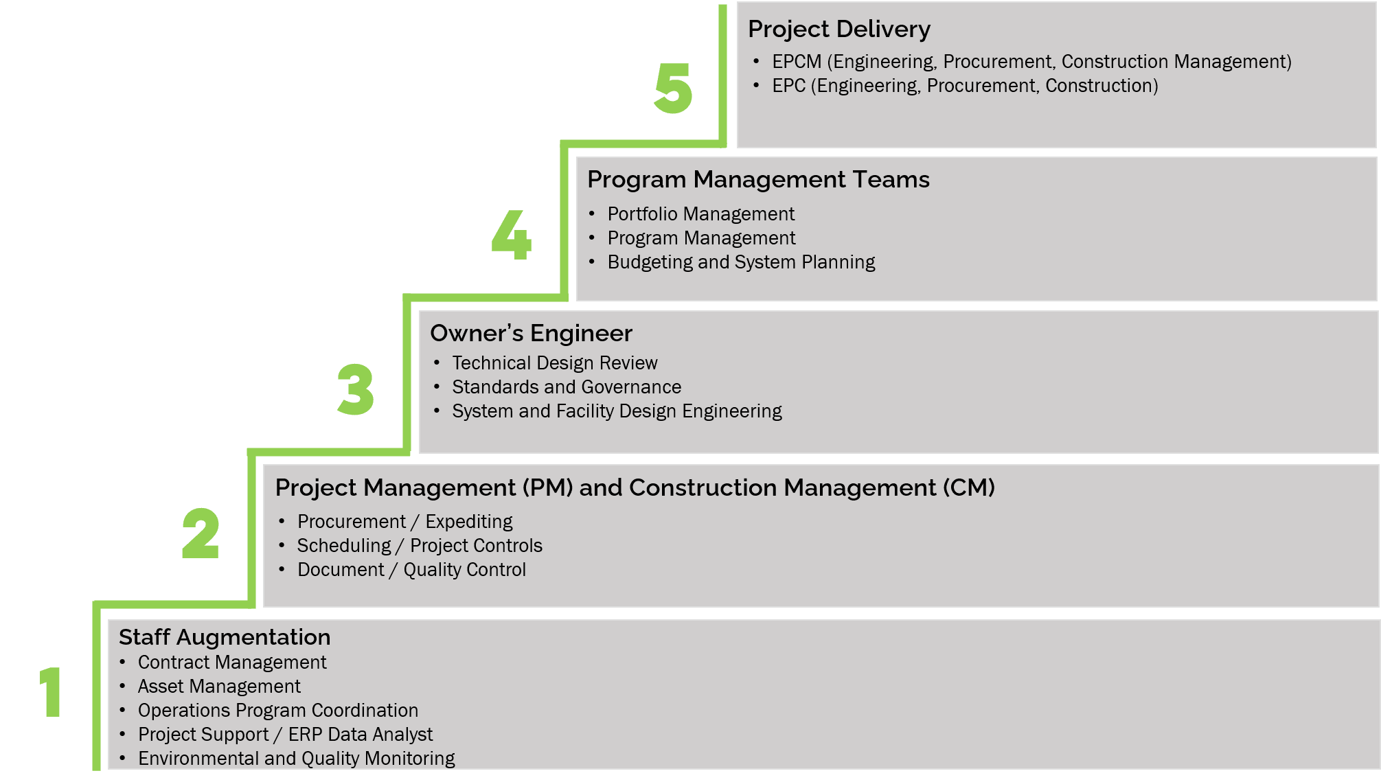 Program & Project Management Services - LaBella