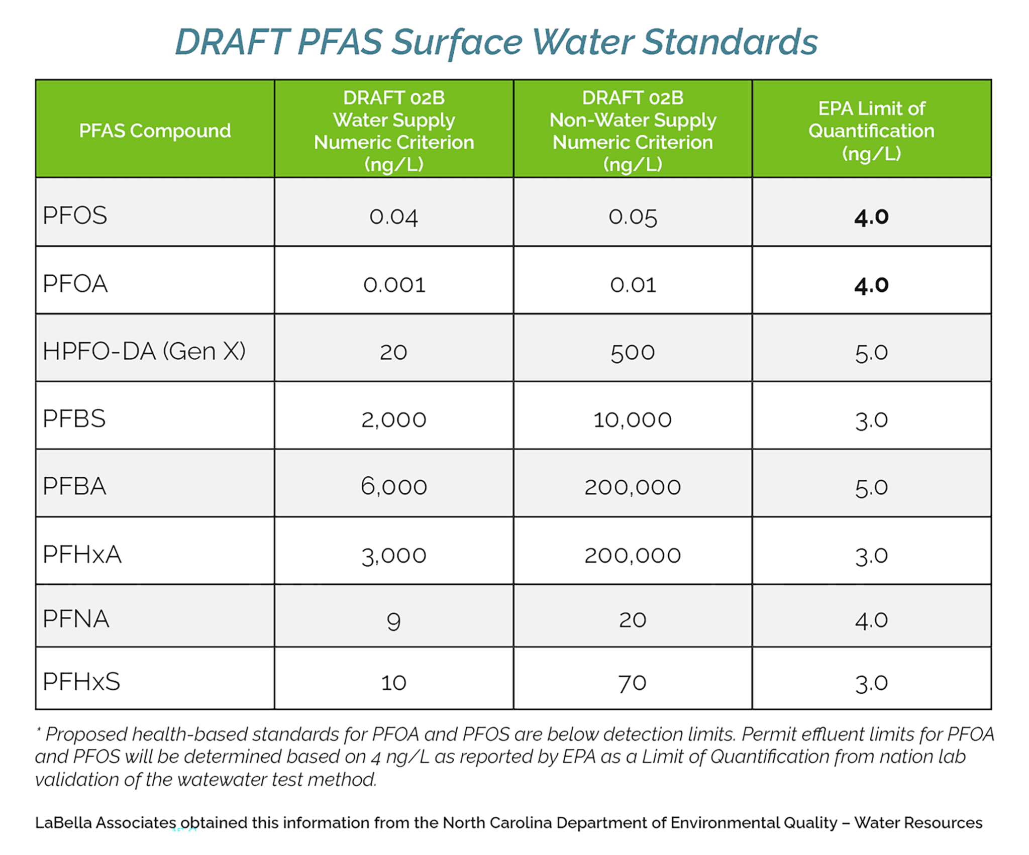 NCDEQ Proposes Groundwater and Surface Water Standards for PFAS - LaBella