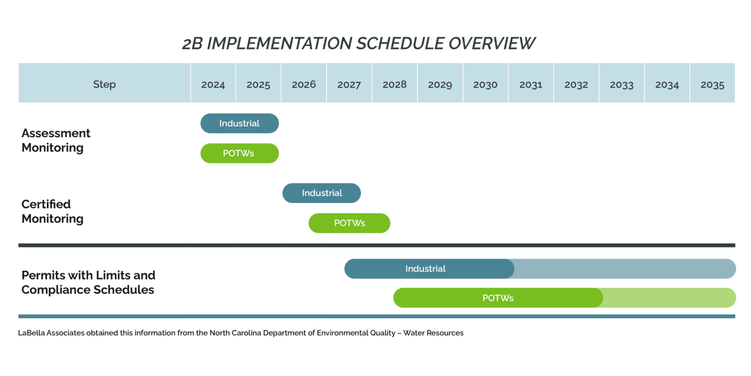 NCDEQ Proposes Groundwater and Surface Water Standards for PFAS - LaBella